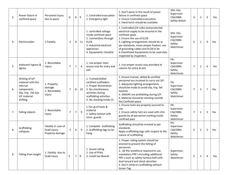 HSE Docs | HSE Risk Assessment Confined Space Entry