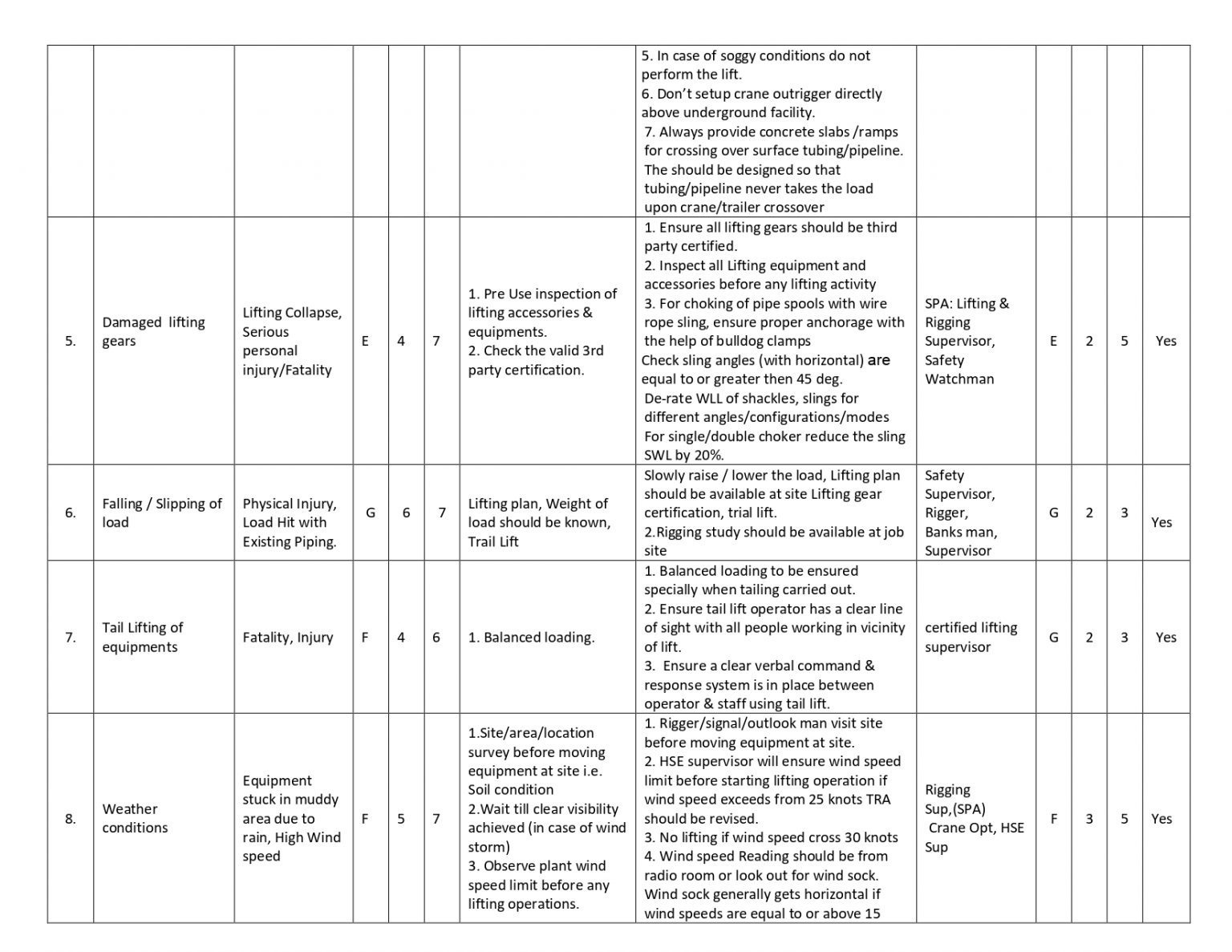 Risk Assessment for Lifting & Assembling of Equipment's