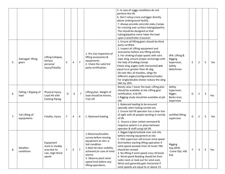 HSE Risk Assessment Lifting & Assembling of Equipment's