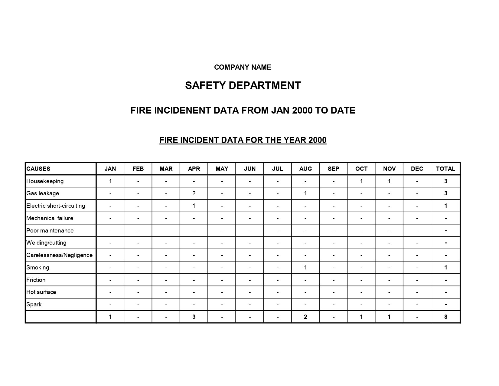 Fire Incident Statistics Data Template