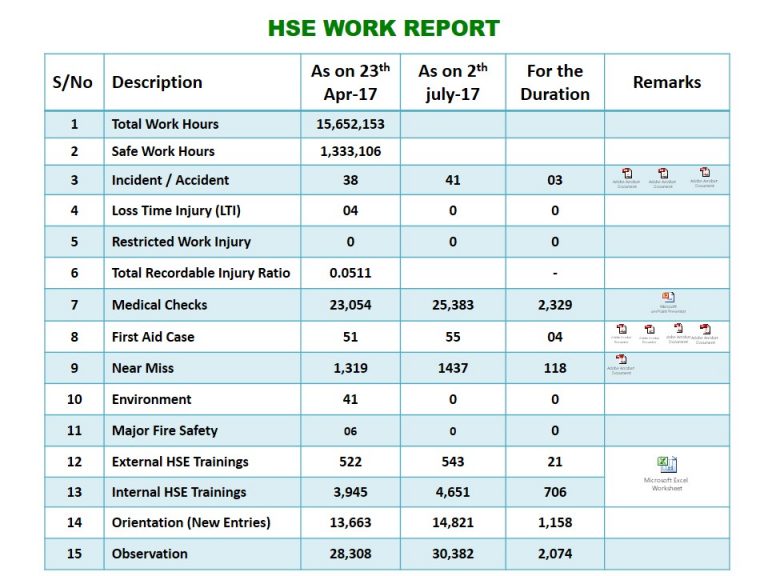 HSE Fortnightly Report Format Template | Download Now